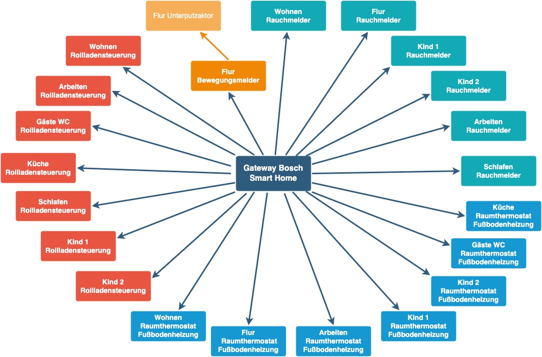 Bosch Smart Home im Eigenheim | HEIMNETZEN.de